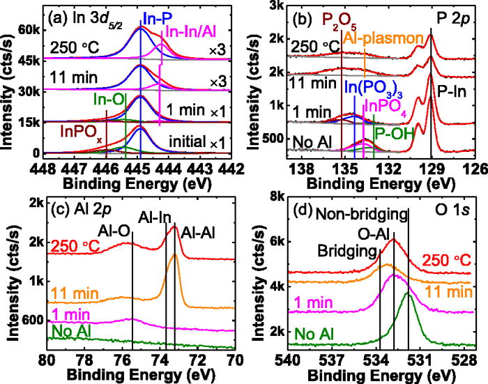 In situ study of e-beam Al and Hf metal deposition on native oxide InP ...