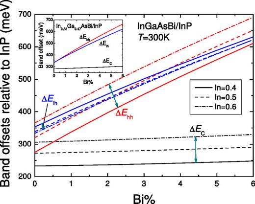 InGaAsBi alloys on InP for efficient near- and mid-infrared light ...