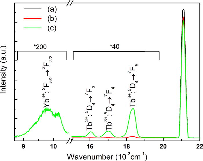 Absolute quantum cutting efficiency of Tb3+-Yb3+ co-doped glass ...
