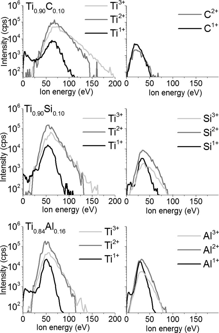 Ion velocities in direct current arc plasma generated from compound ...
