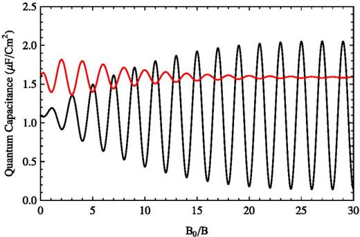Theory of substrate, Zeeman, and electron-phonon interaction effects on the quantum capacitance ...