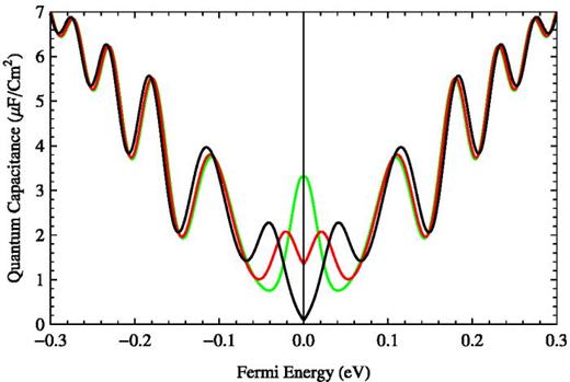 Theory of substrate, Zeeman, and electron-phonon interaction effects on the quantum capacitance ...