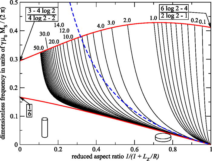 Vortex precession frequency and its amplitude-dependent shift in ...