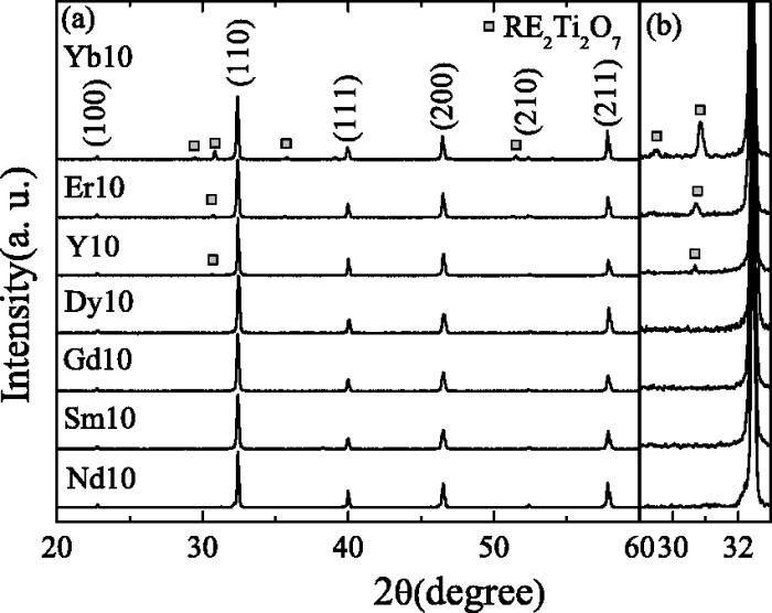 Influence of rare earth doping on thermoelectric properties of SrTiO3 ...