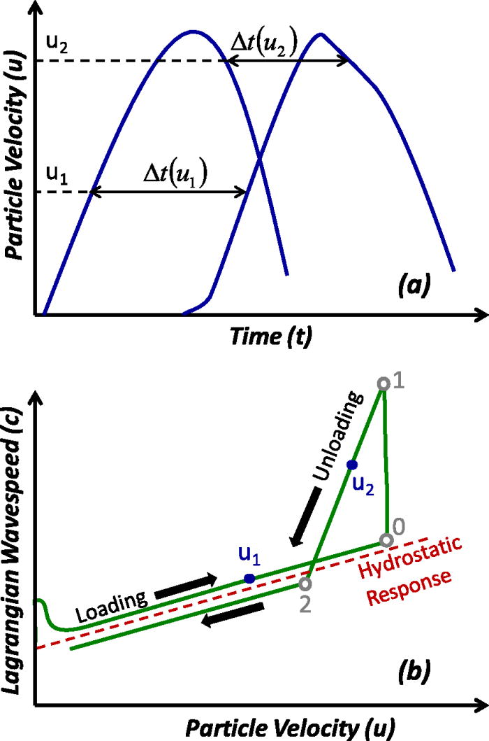 Extracting strength from high pressure ramp-release experiments ...