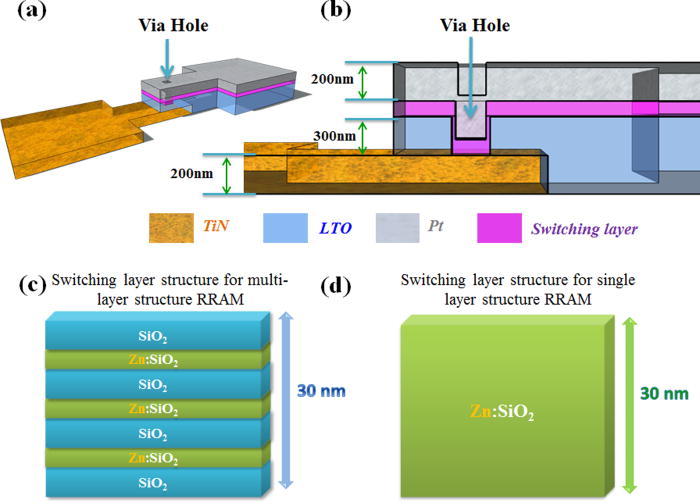 Mechanism of power consumption inhibitive multi-layer Zn:SiO2/SiO2 ...
