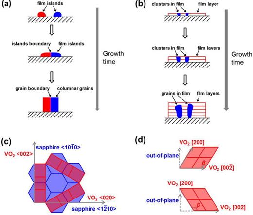 Sharp semiconductor-to-metal transition of VO2 thin films on glass ...