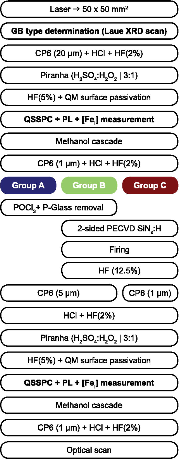 Dependence of phosphorus gettering and hydrogen passivation efficacy on ...