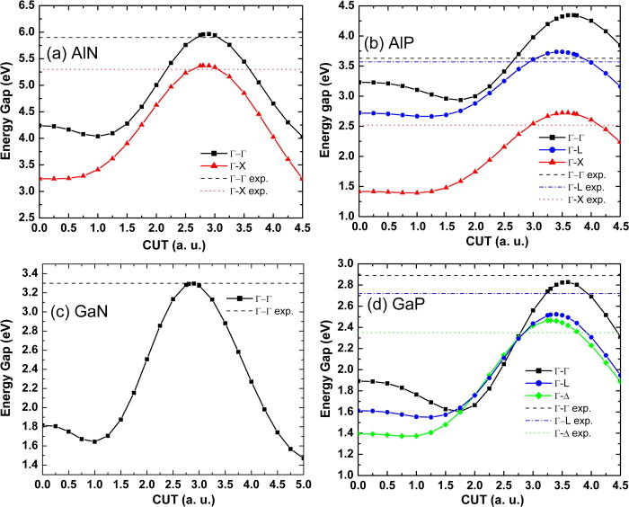 All-out band structure and band offset ab initio predictions for AlN ...