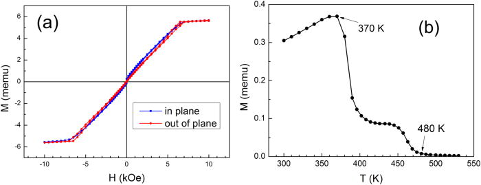 Thermally assisted manipulation of magnetic domain structures in ...