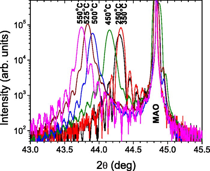 Raman studies of cation distribution and thermal stability of epitaxial ...