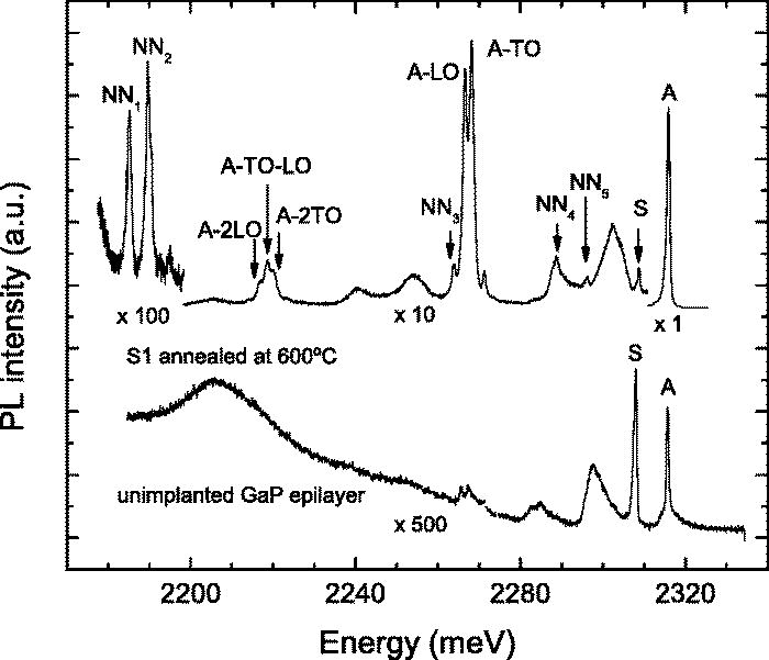 Photoluminescence from single nitrogen isoelectronic centers in gallium ...