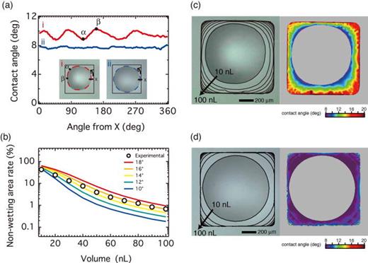 Observation and simulation of microdroplet shapes on surface-energy ...