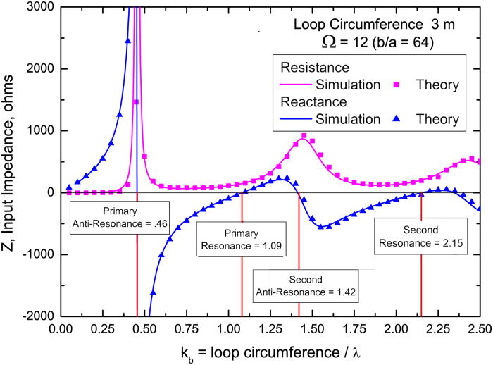 Theory of the circular closed loop antenna in the terahertz, infrared ...