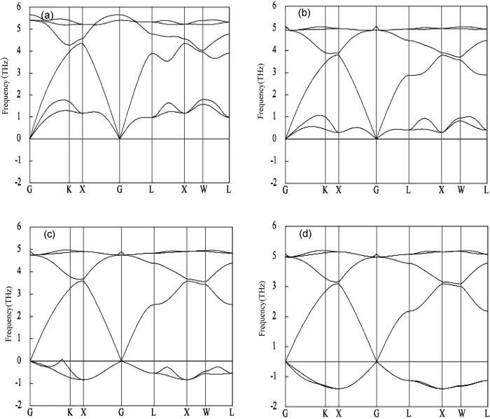 Ab Initio Calculation Of The Thermodynamic Properties Of Insb Under