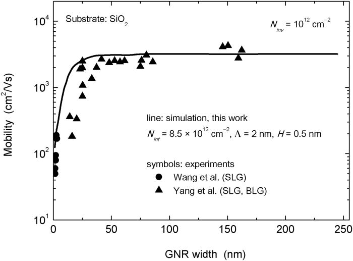 Influence of substrate type and quality on carrier mobility in graphene ...