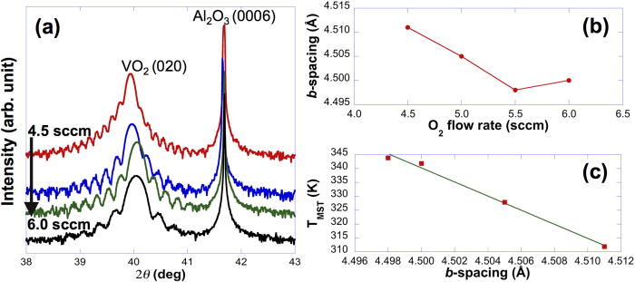 Transport behavior and electronic structure of phase pure VO2 thin ...