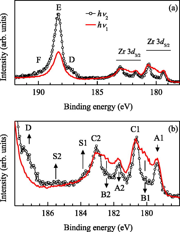 Surface bulk differences in a conventional superconductor, ZrB12 ...