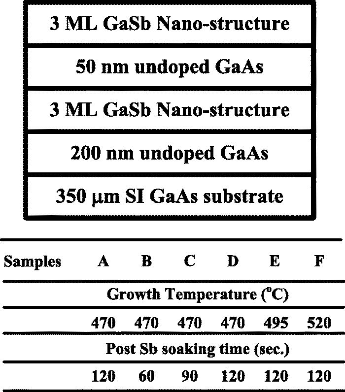 The formation mechanisms and optical characteristics of GaSb quantum ...