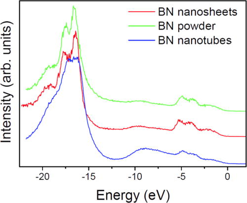 Weak morphology dependent valence band structure of boron nitride ...