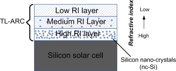 Si nanocrystal-based triple-layer anti-reflection coating for Si solar ...
