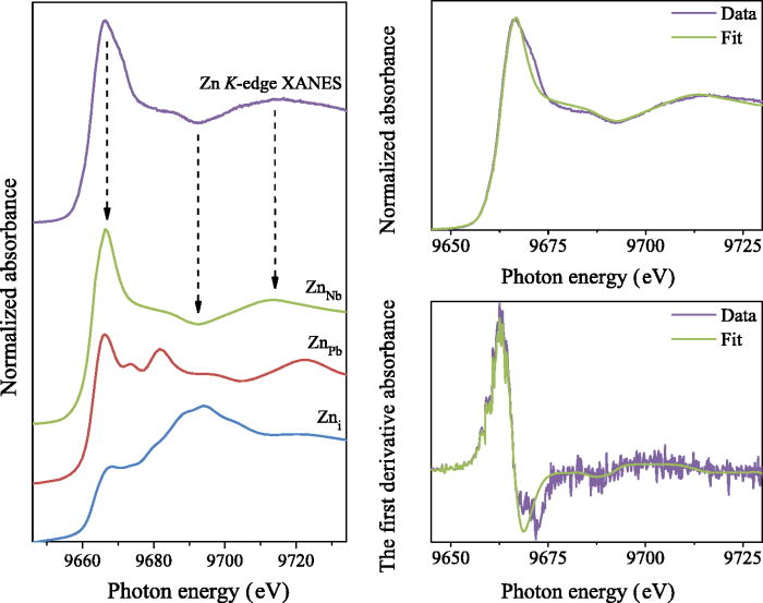 Probing local structure of pyrochlore lead zinc niobate with ...