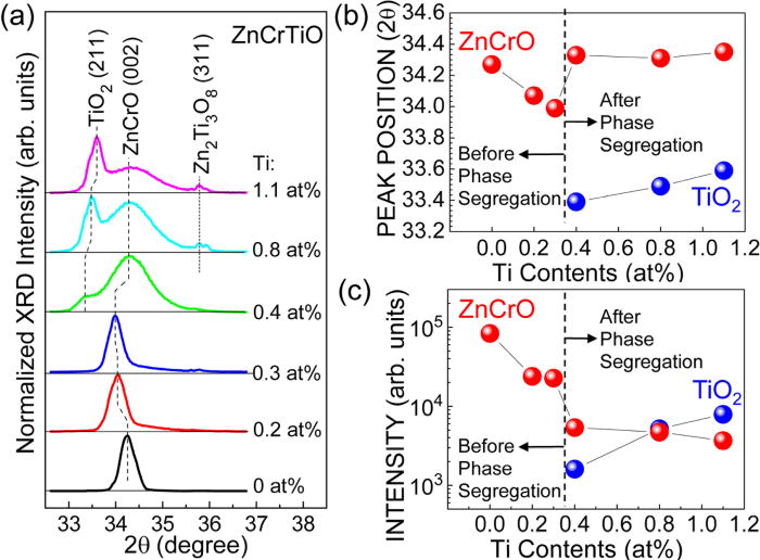 Effects of Ti additives on structural and electric properties of Cr- and Ti-codoped ZnO layers ...
