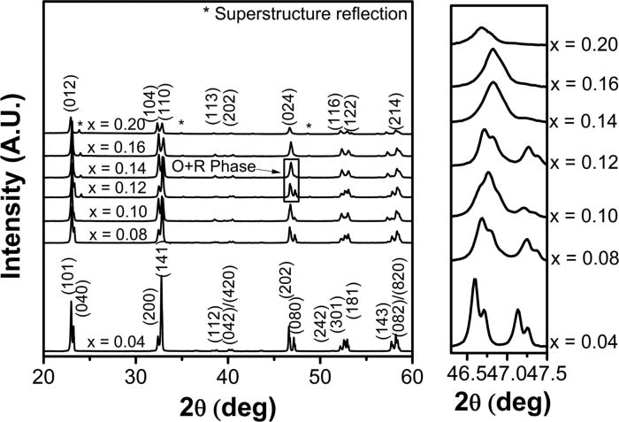 Diffuse phase transition and electrical properties of lead-free ...