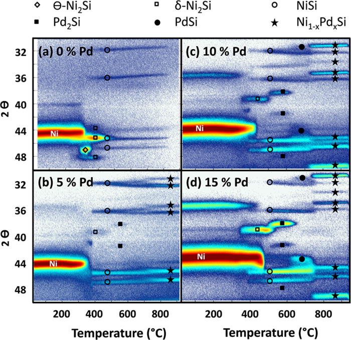 On the nucleation of PdSi and NiSi2 during the ternary Ni(Pd)/Si(100 ...