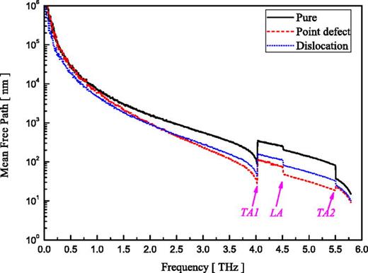 Effects of point defects and dislocations on spectral phonon transport ...