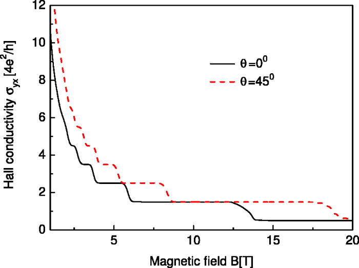 Integer quantum Hall effect in single-layer graphene with tilted magnetic field | Journal of ...