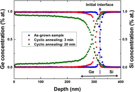 Control of tensile strain and interdiffusion in Ge/Si(001) epilayers ...