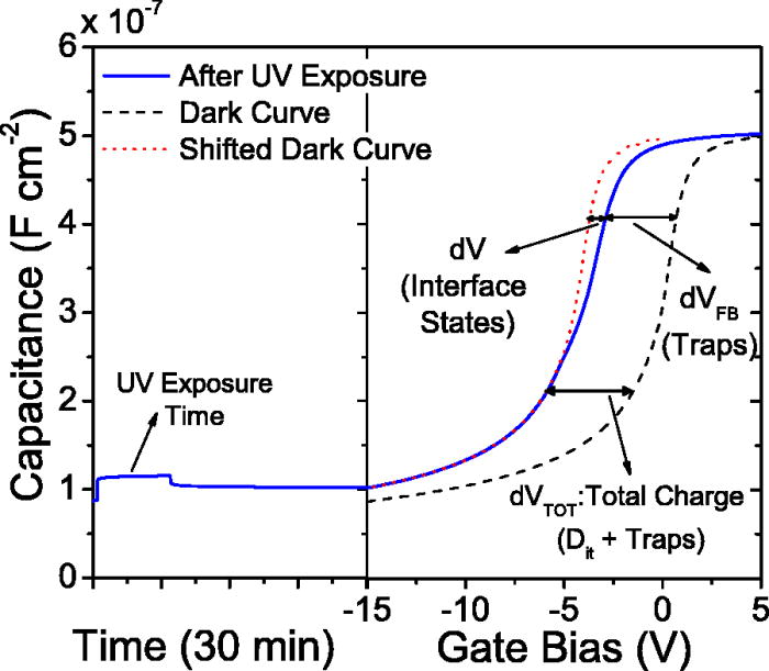 Capacitance-voltage characterization of interfaces between positive ...
