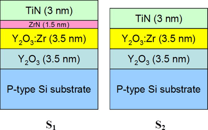 The role of ZrN capping layer deposited on ultra-thin high-k Zr-doped ...