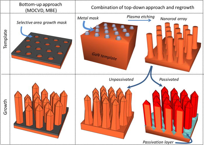 Facet recovery and light emission from GaN/InGaN/GaN core-shell ...