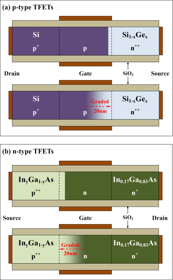 Drive current enhancement in tunnel field-effect transistors by graded ...