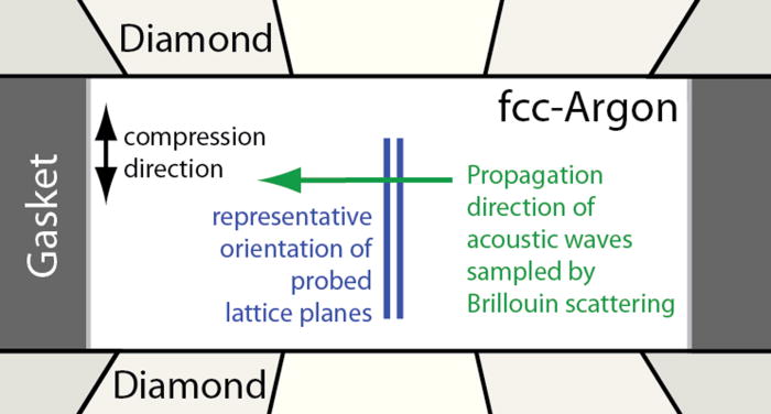 Brillouin scattering and x-ray diffraction of solid argon to 65 GPa and ...