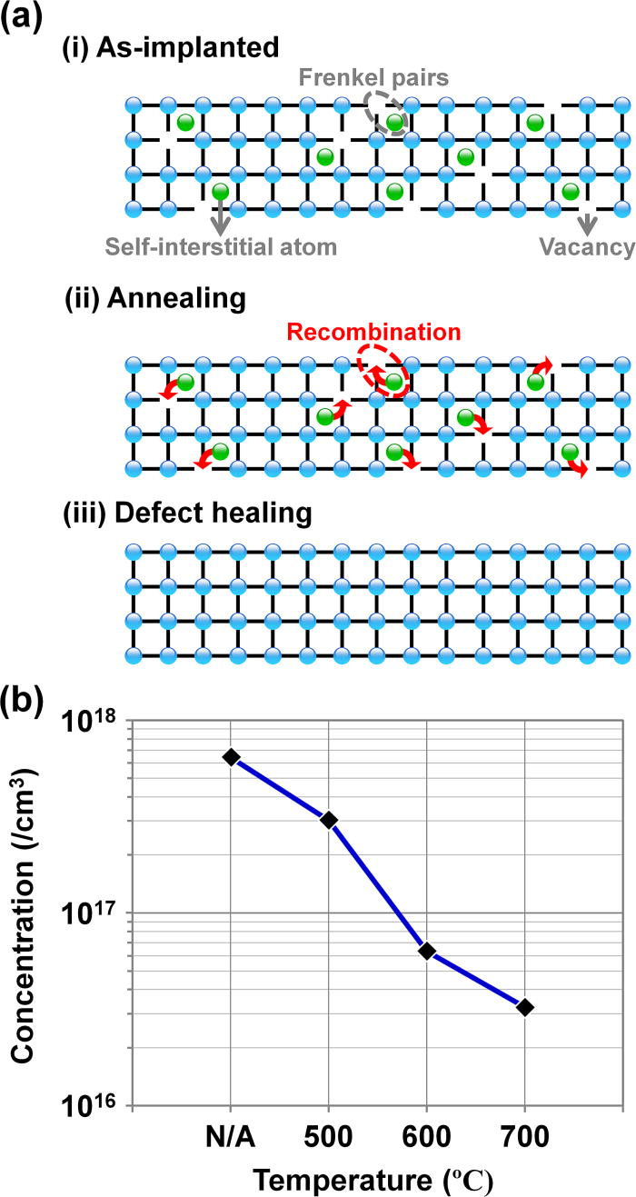 Effects of point defect healing on phosphorus implanted germanium n+/p ...
