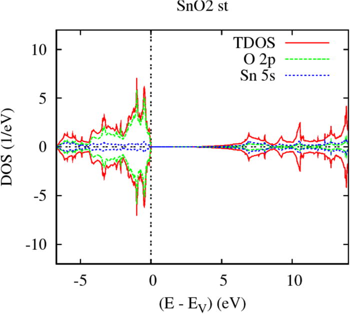 Electronic structures and ferromagnetism of SnO2 (rutile) doped with double-impurities: First ...