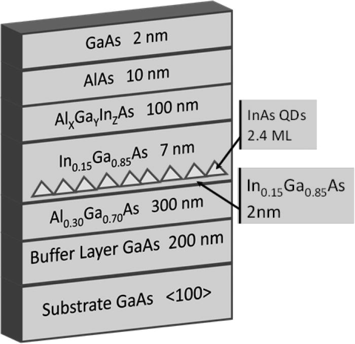 Impact of capping layer type on emission of InAs quantum dots embedded ...