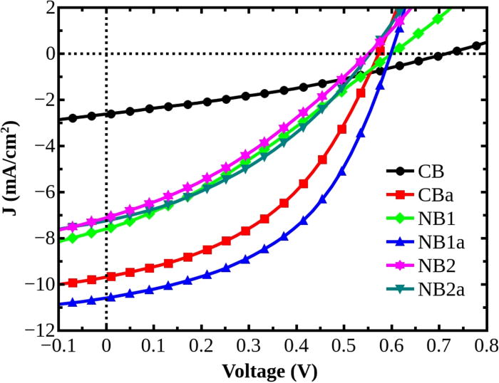 Solvent polarity and nanoscale morphology in bulk heterojunction ...