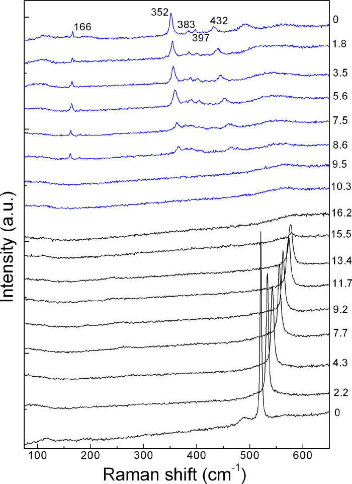 Phase transitions in metastable phases of silicon | Journal of Applied ...