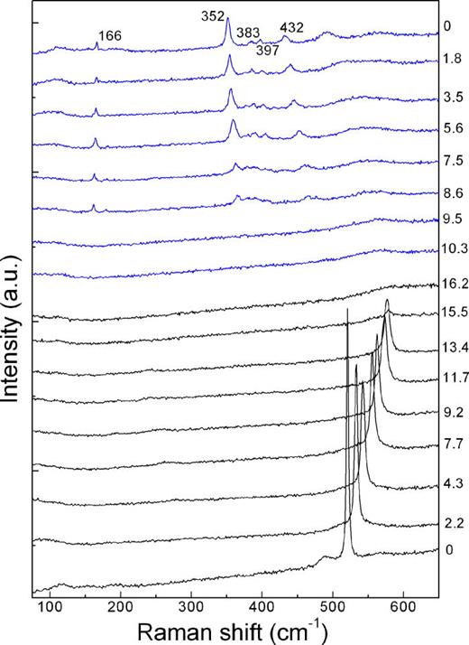 Phase transitions in metastable phases of silicon | Journal of Applied ...