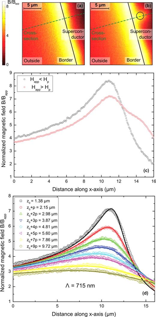 Determination of the magnetic penetration depth in a superconducting Pb film | Journal of ...