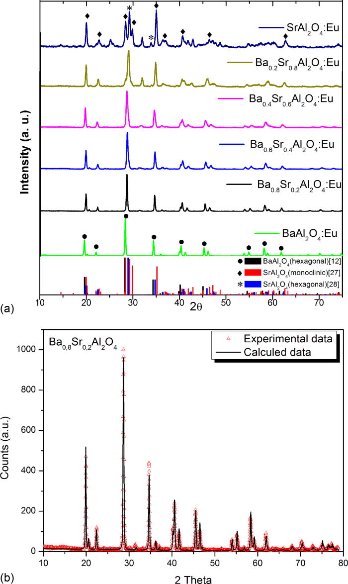 The effect of the host composition on the lifetime decay properties of ...