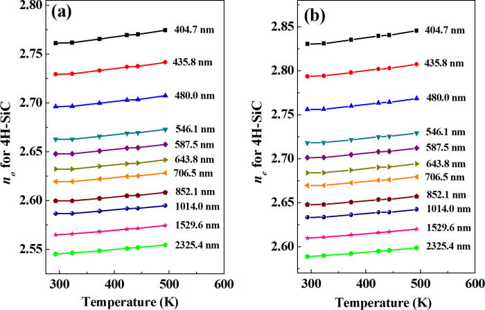Temperature dependence of refractive indices for 4H- and 6H-SiC ...