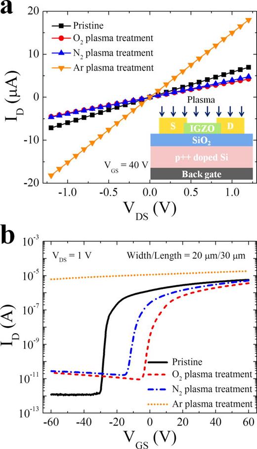 Plasma treatment effect on charge carrier concentrations and surface ...