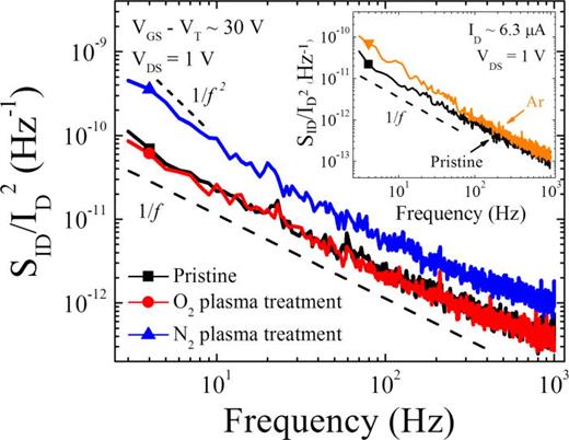 Plasma treatment effect on charge carrier concentrations and surface ...