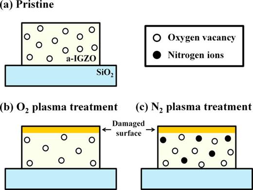 Plasma treatment effect on charge carrier concentrations and surface ...