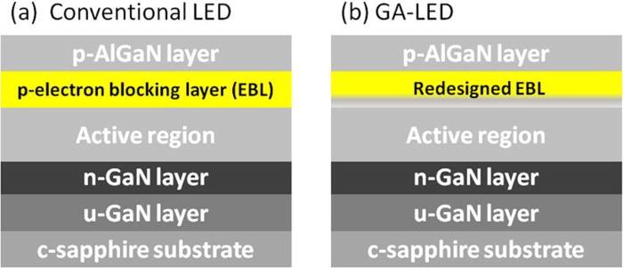 Tailoring of polarization in electron blocking layer for electron ...